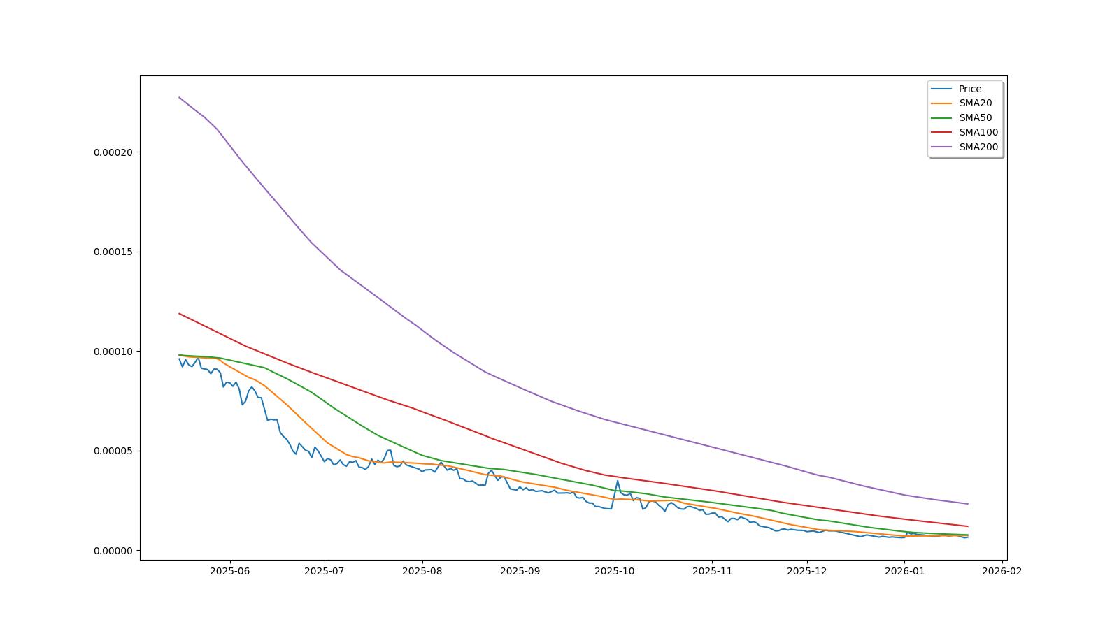 Dogechain Simple Moving Averages