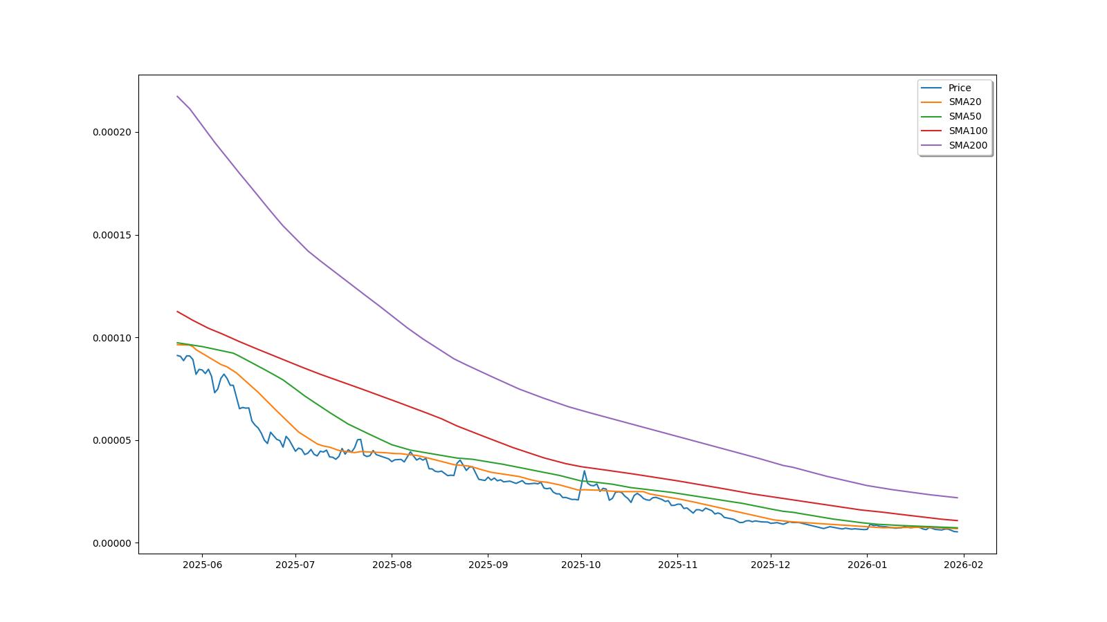 Dogechain Simple Moving Averages