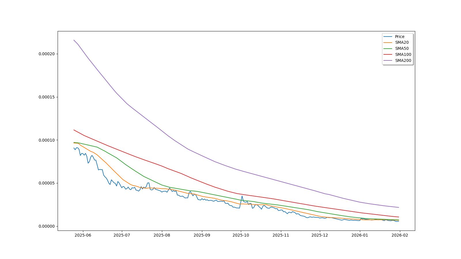 Dogechain Simple Moving Averages
