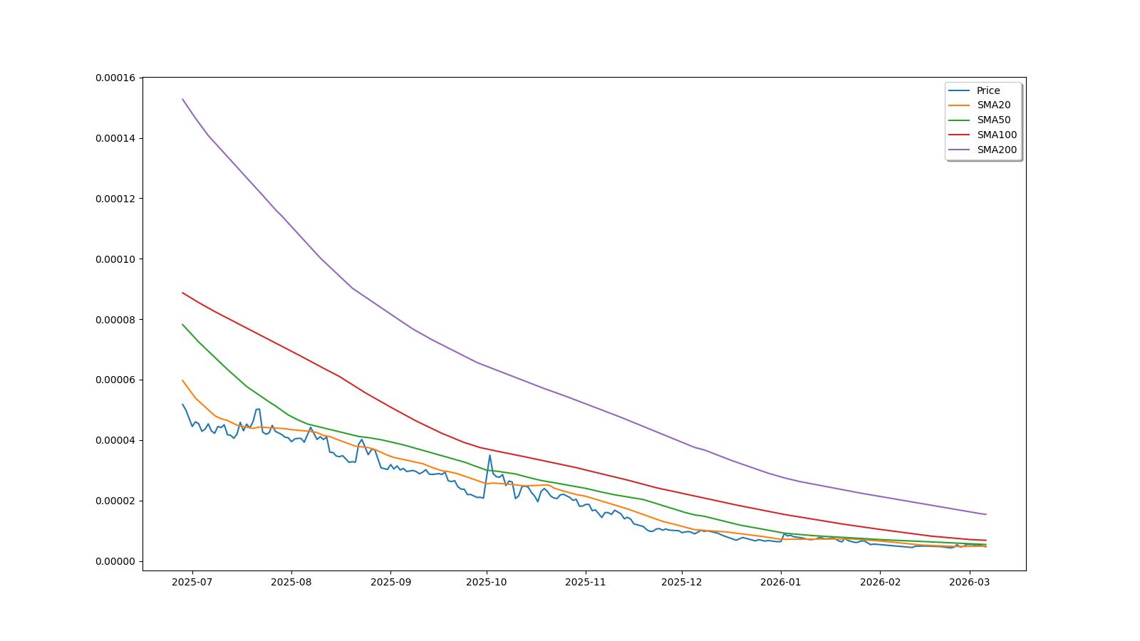 Dogechain Simple Moving Averages