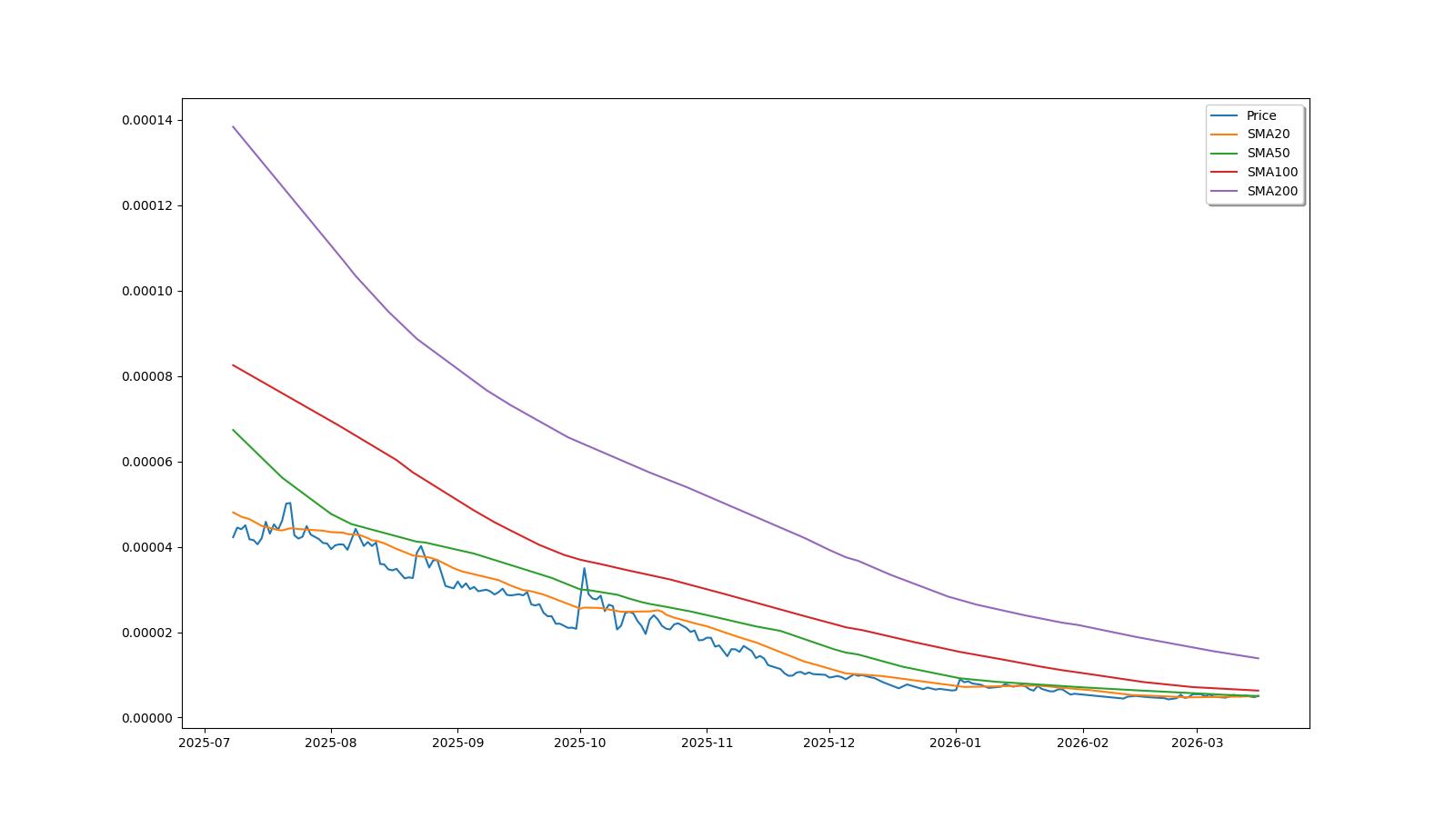 Dogechain Simple Moving Averages