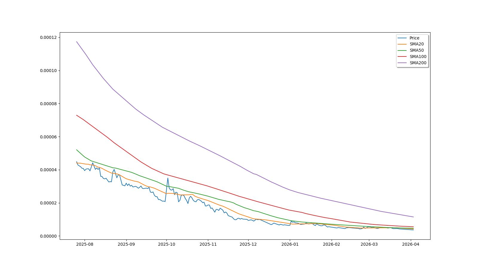 Dogechain Simple Moving Averages