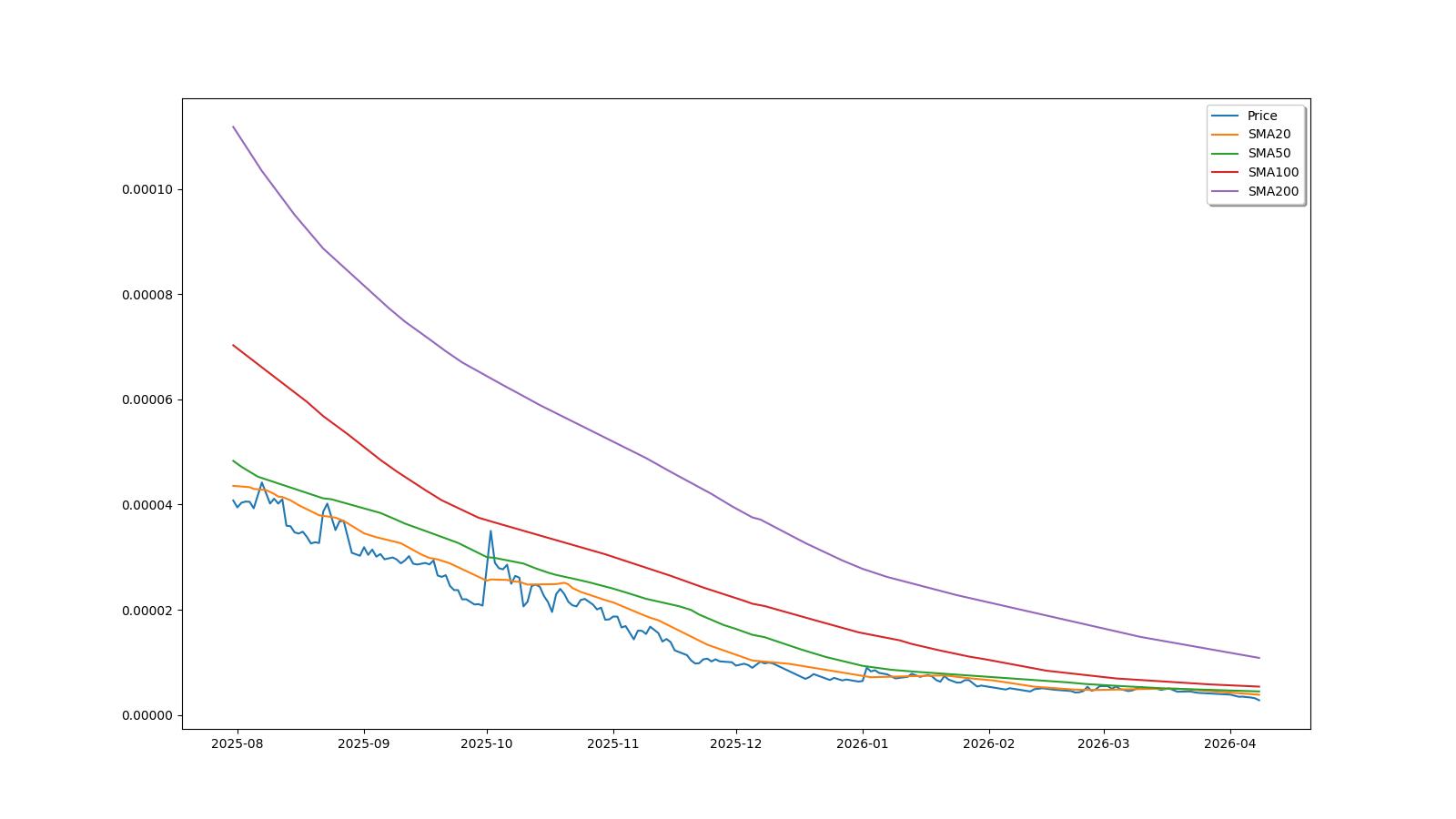 Dogechain Simple Moving Averages