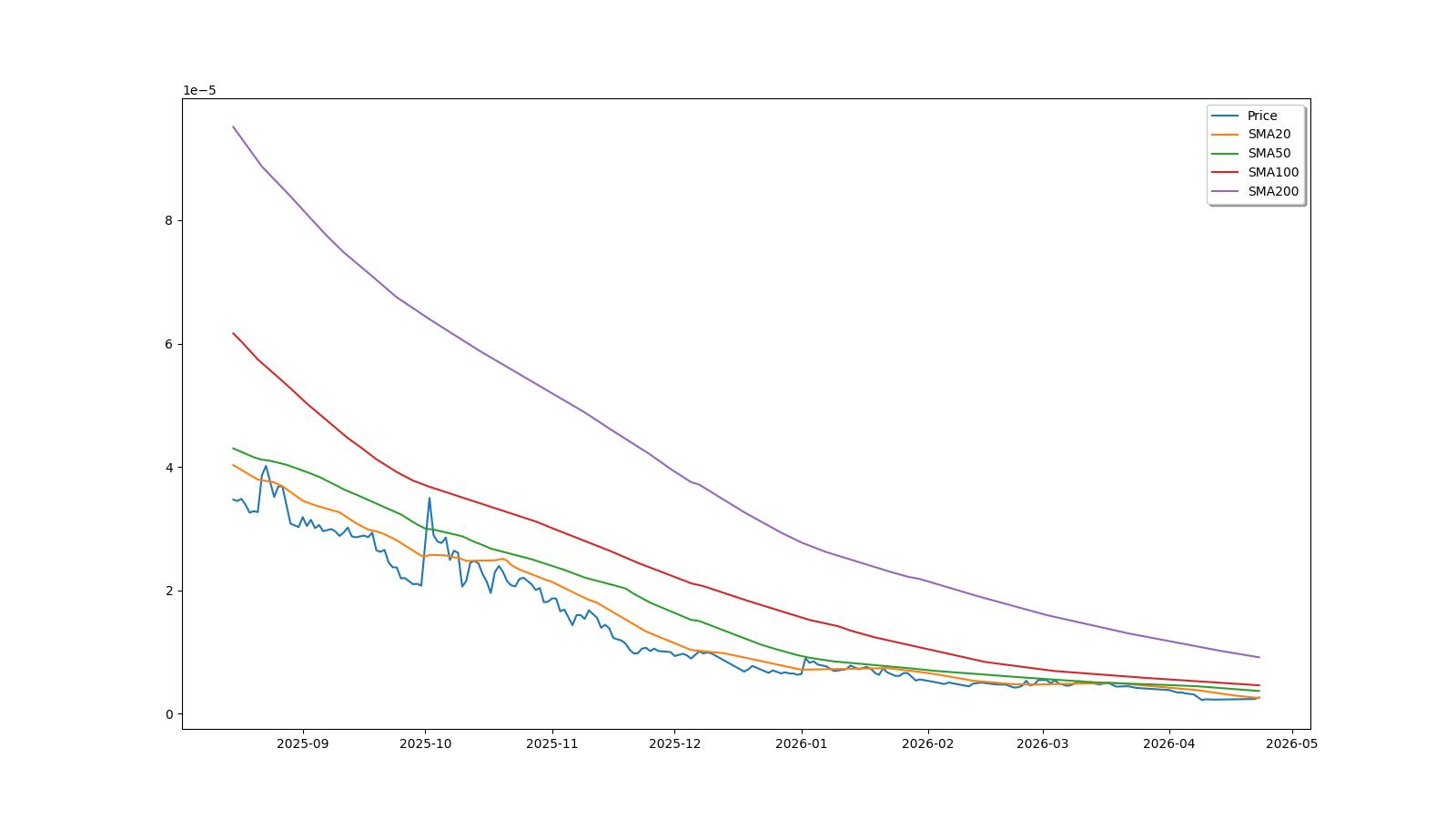 Dogechain Simple Moving Averages