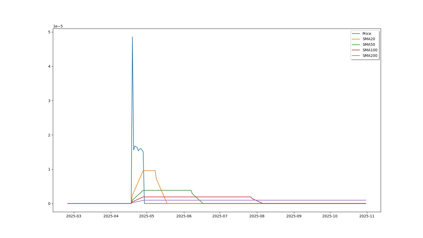 DogeClub Simple Moving Averages