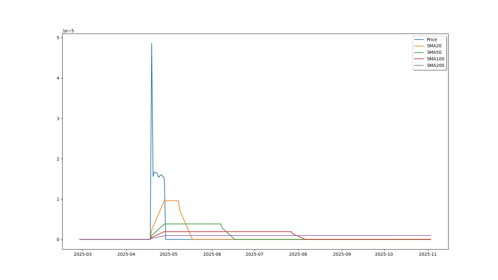 DogeClub Simple Moving Averages