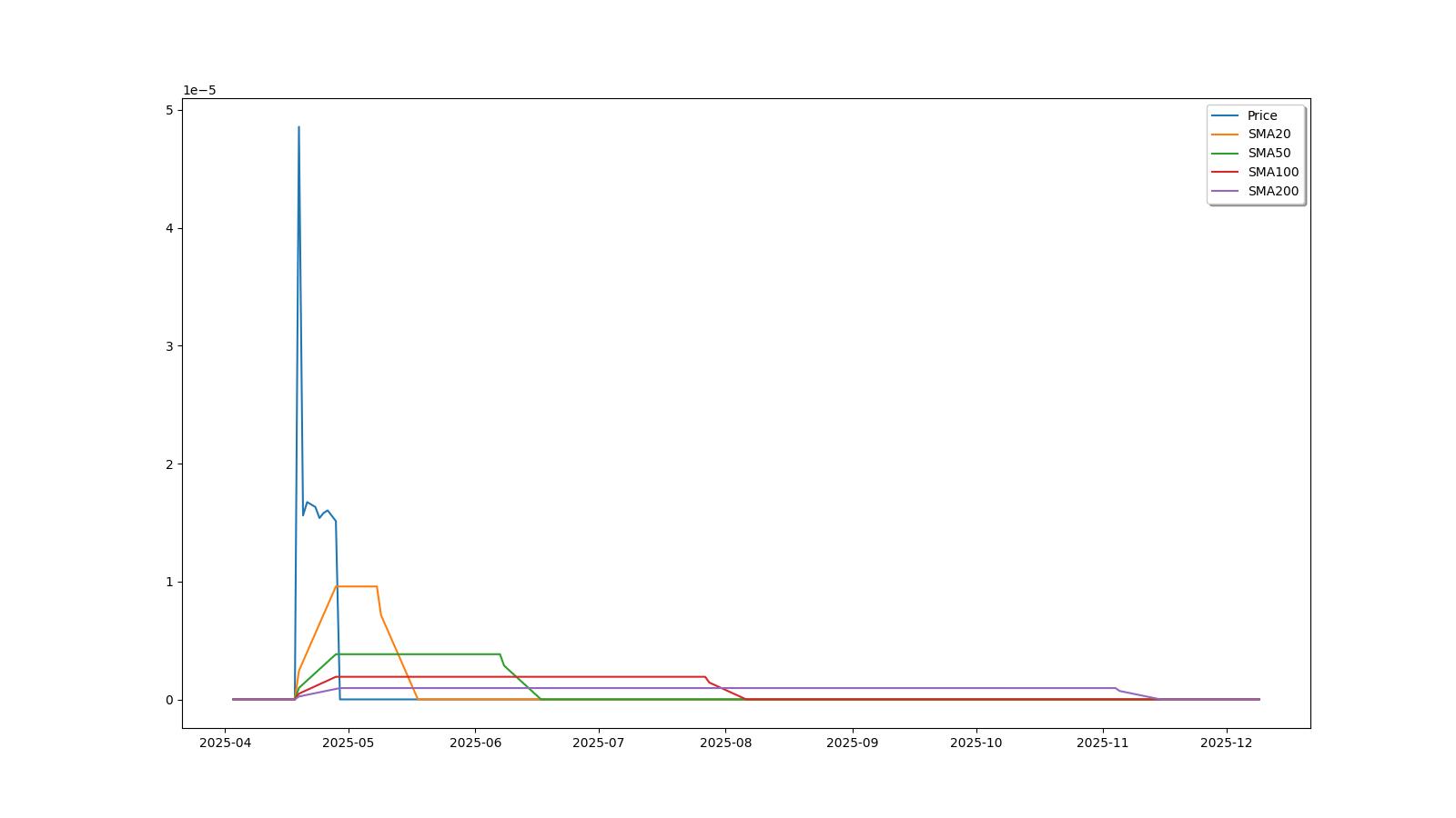 DogeClub Simple Moving Averages