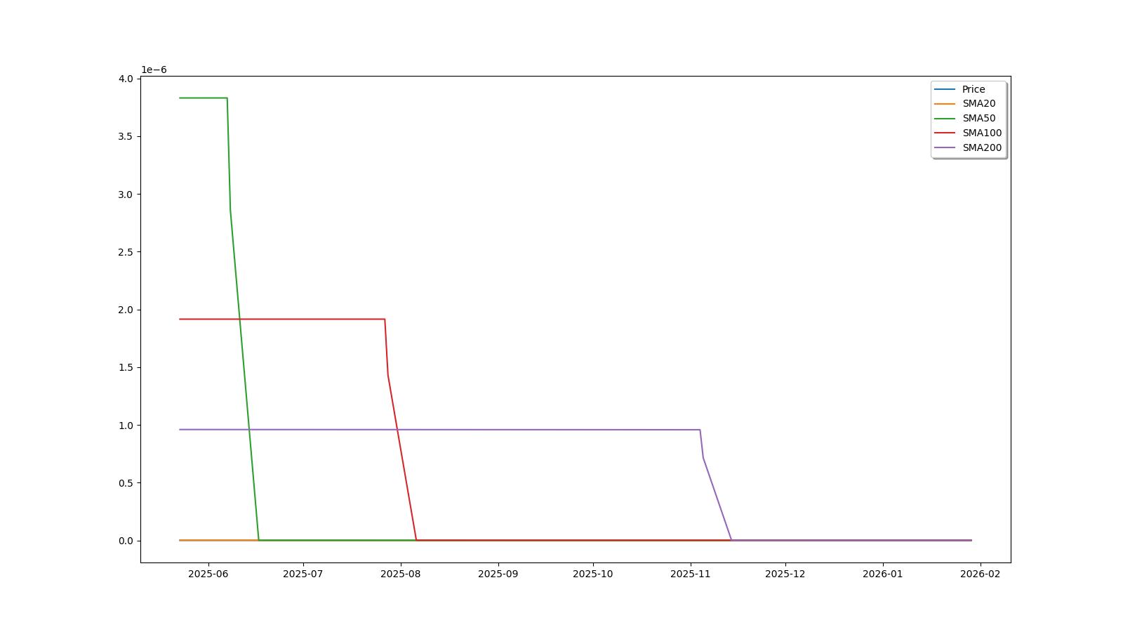 DogeClub Simple Moving Averages