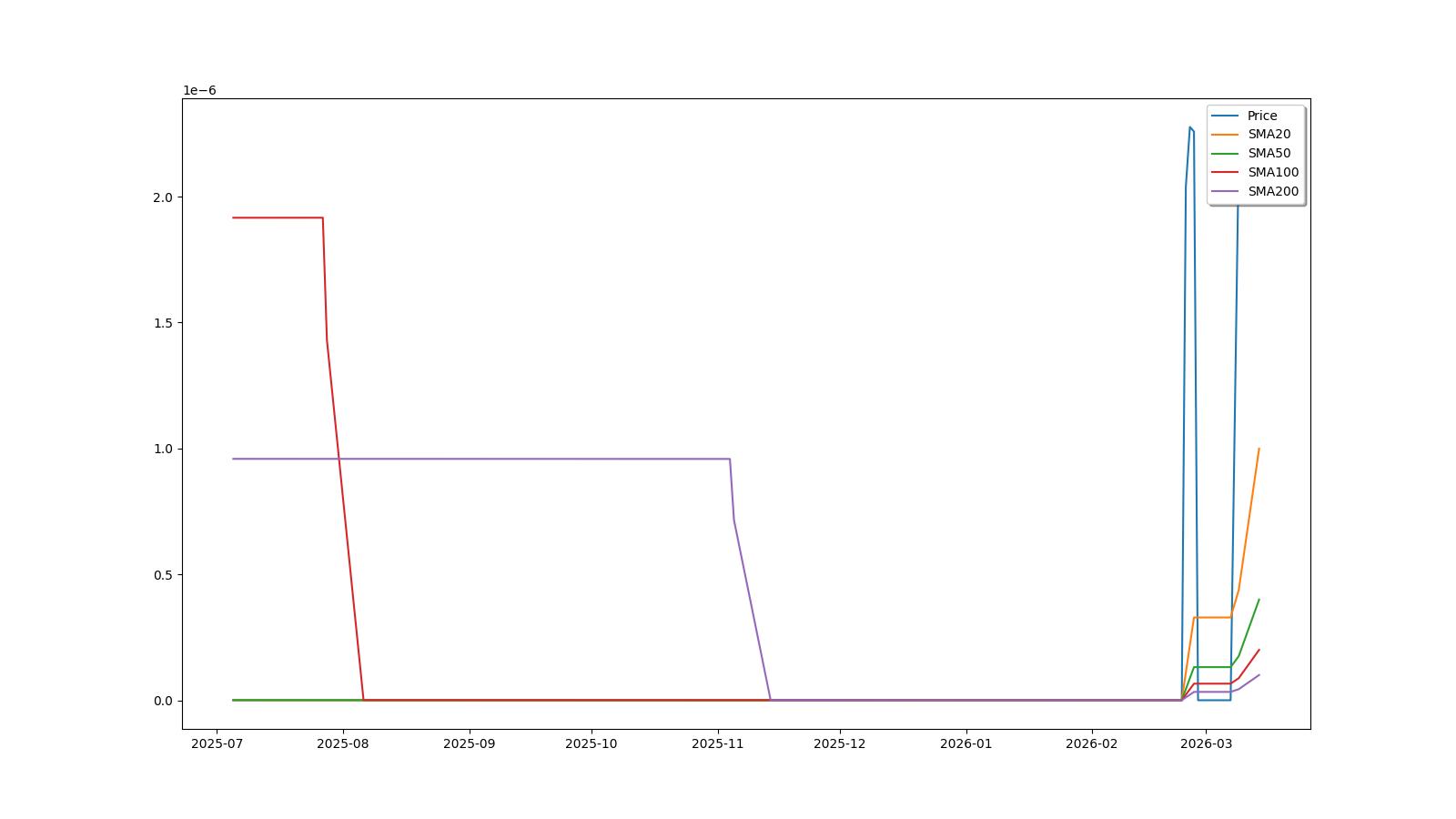 DogeClub Simple Moving Averages