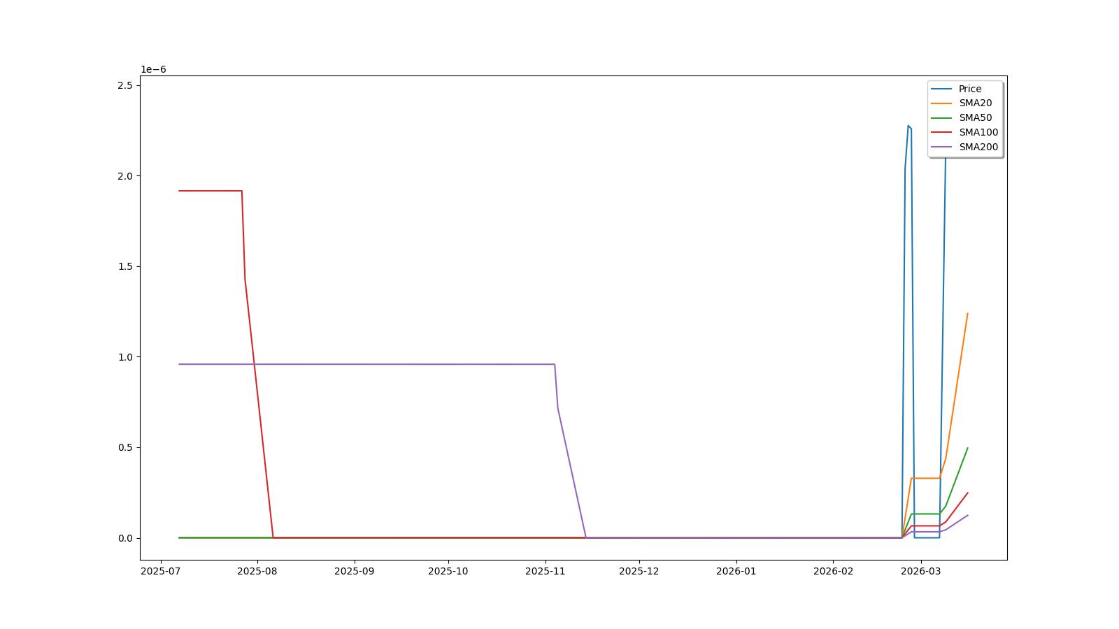 DogeClub Simple Moving Averages