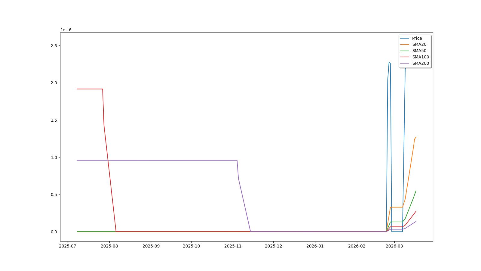 DogeClub Simple Moving Averages