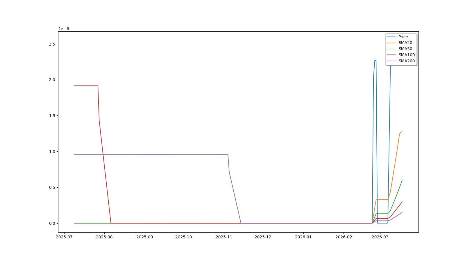 DogeClub Simple Moving Averages