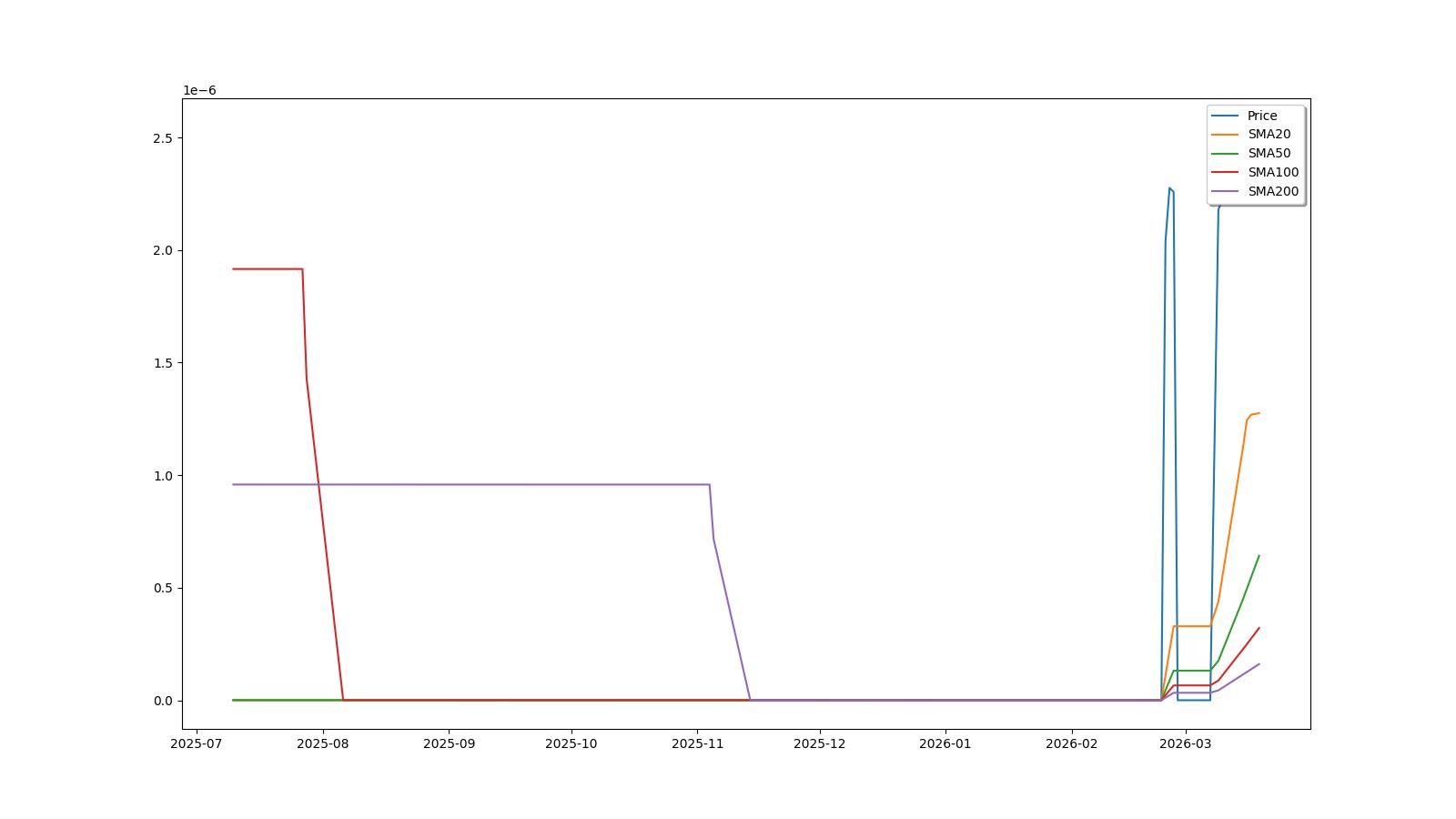 DogeClub Simple Moving Averages