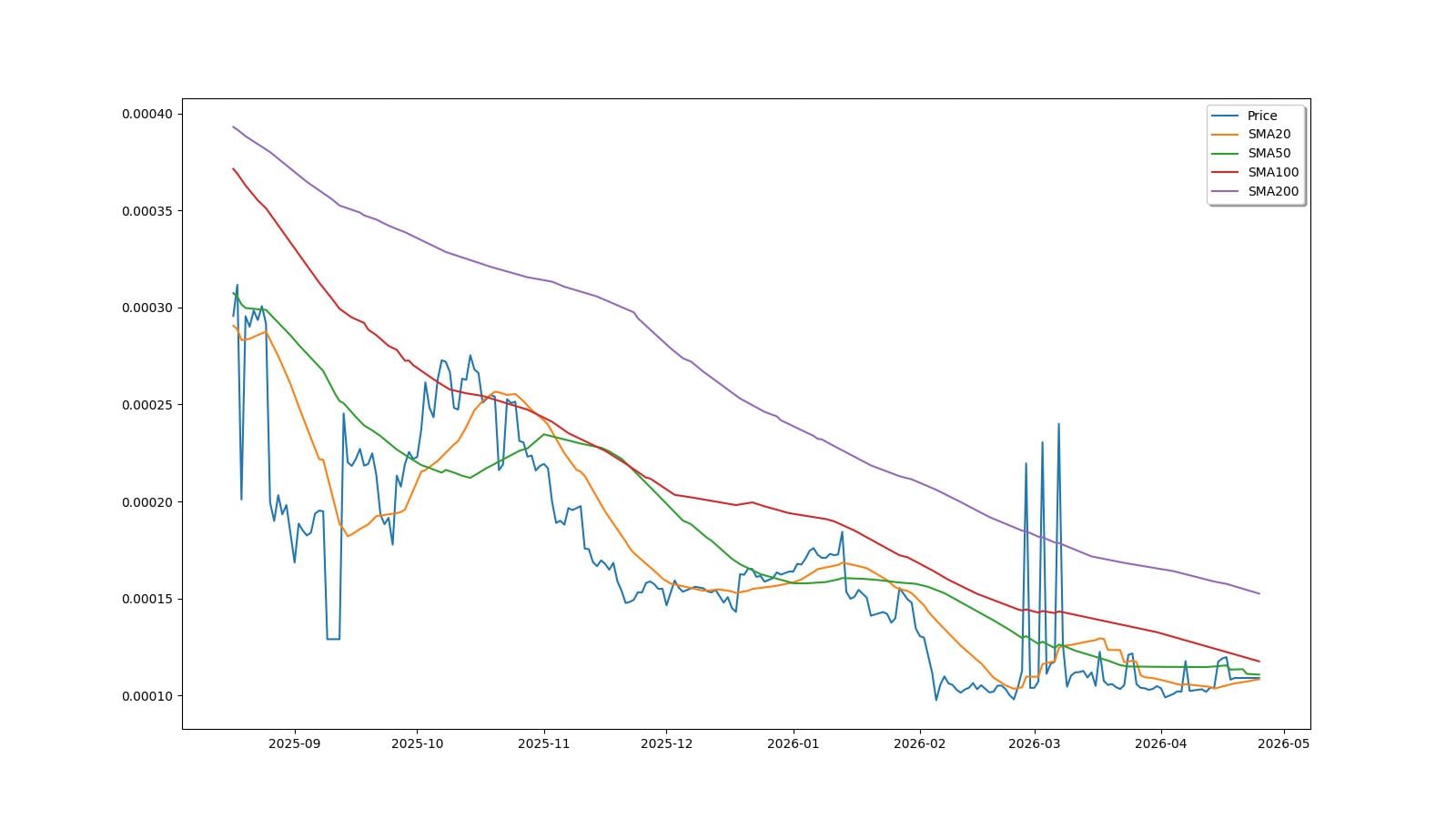 Dogecoin 2.0 Simple Moving Averages