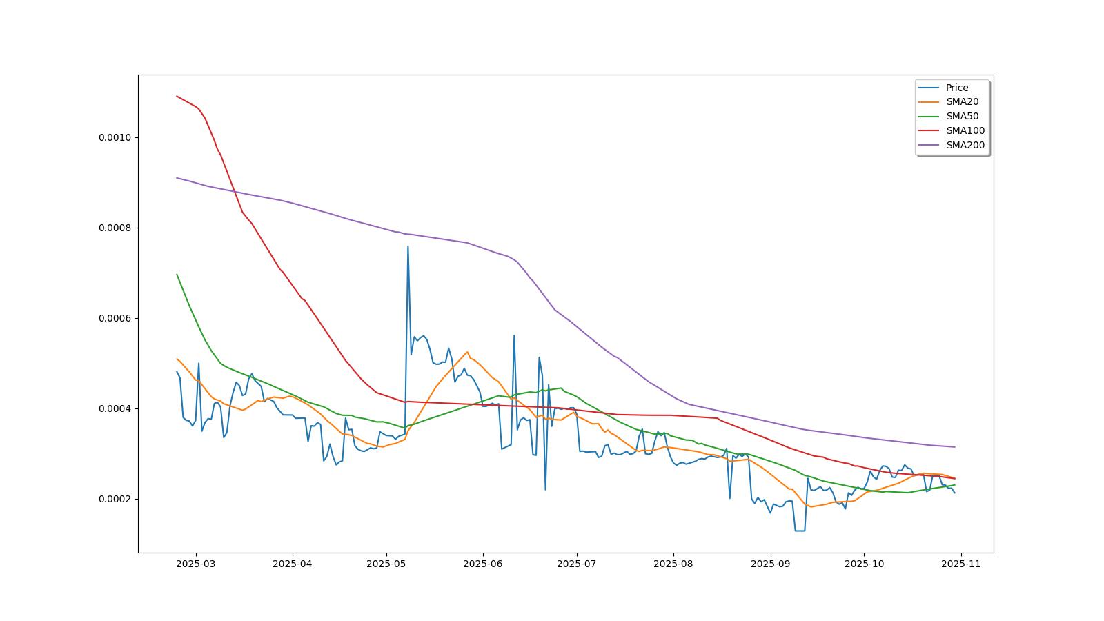 Dogecoin 2.0 Simple Moving Averages