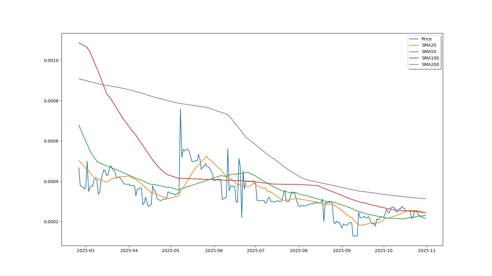 Dogecoin 2.0 Simple Moving Averages