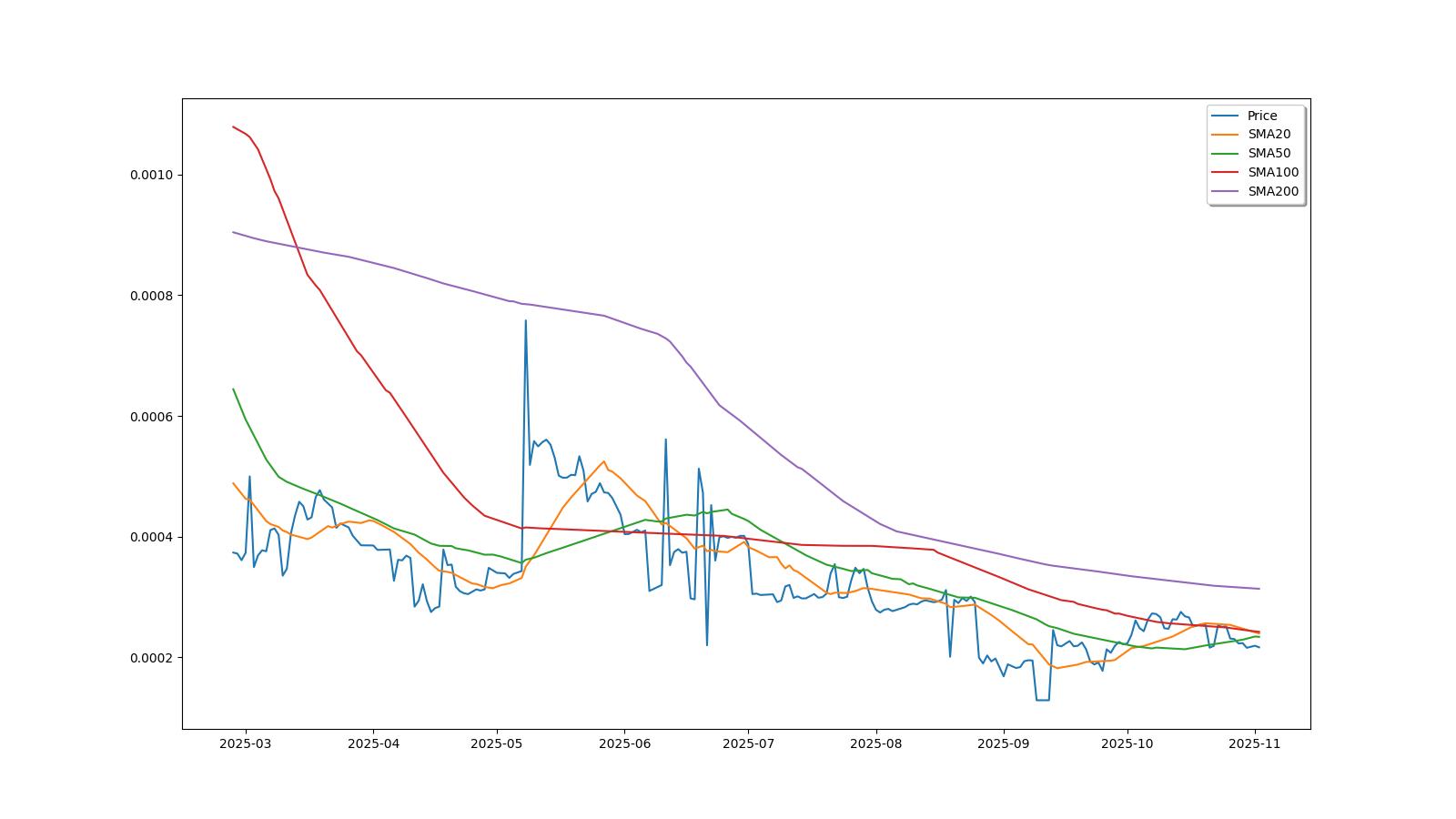Dogecoin 2.0 Simple Moving Averages