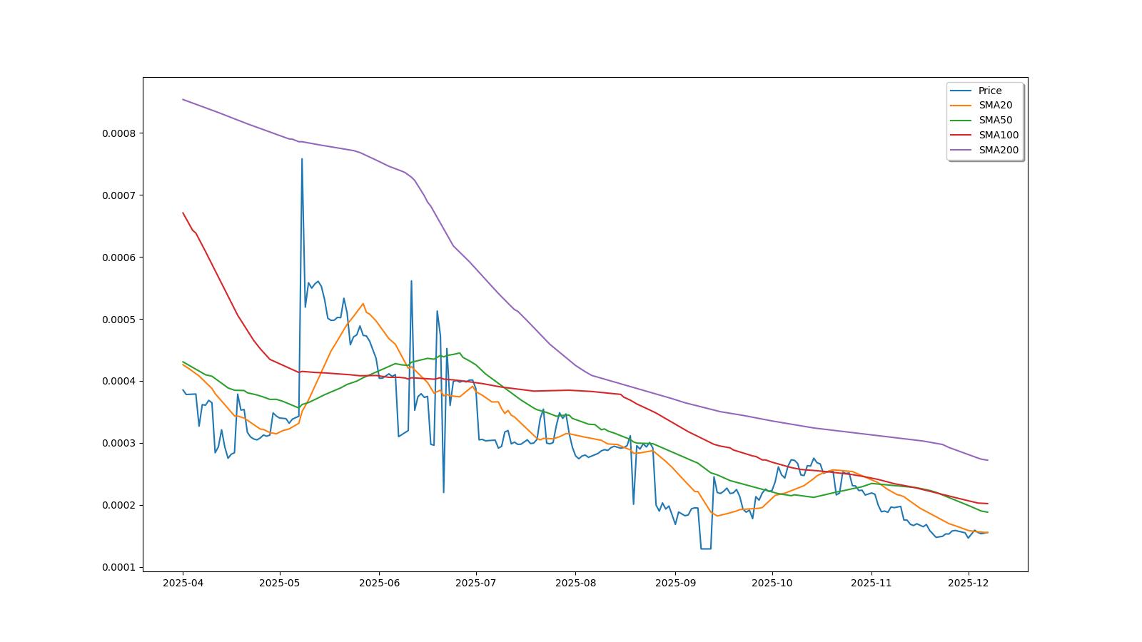Dogecoin 2.0 Simple Moving Averages