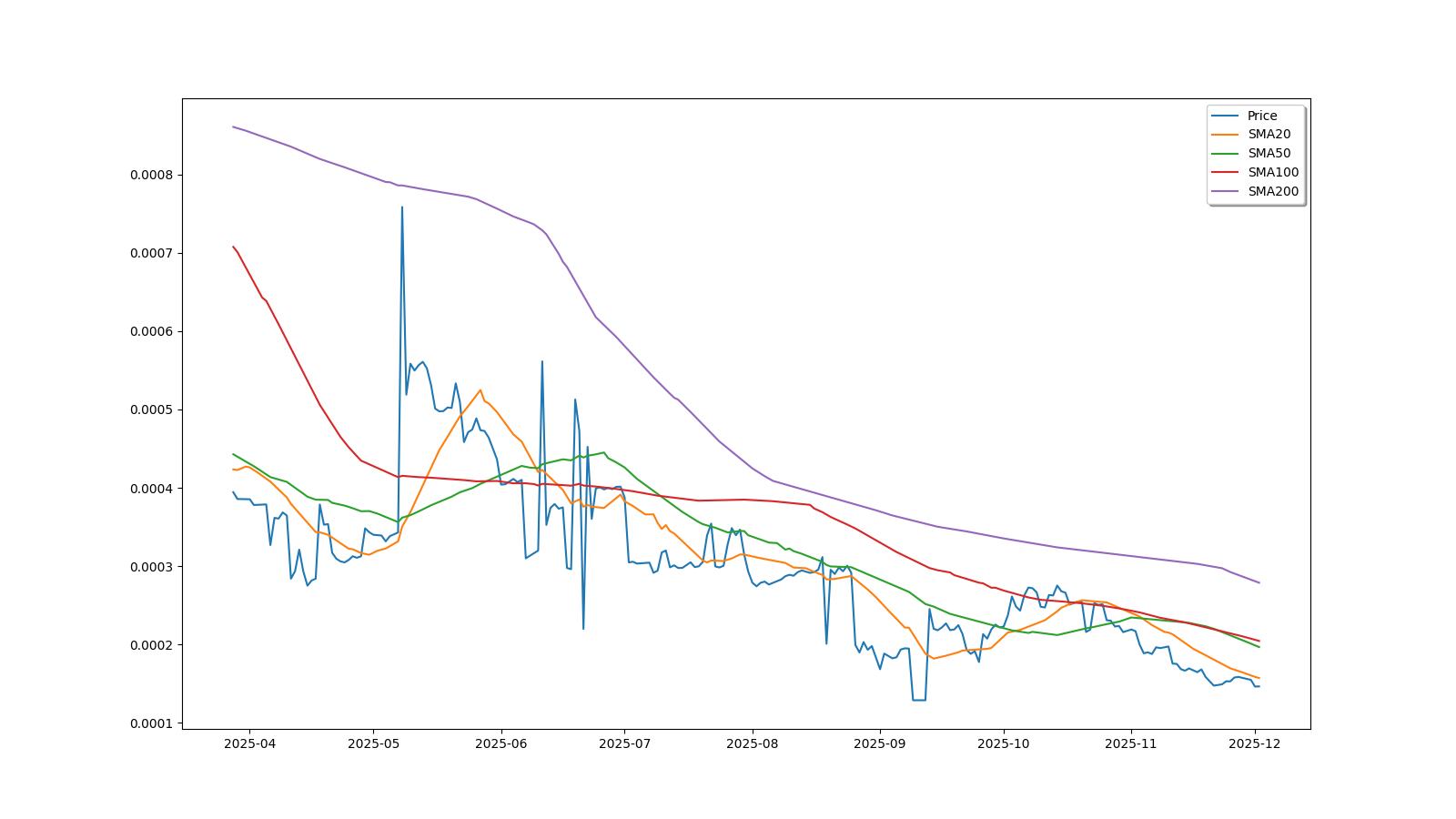 Dogecoin 2.0 Simple Moving Averages