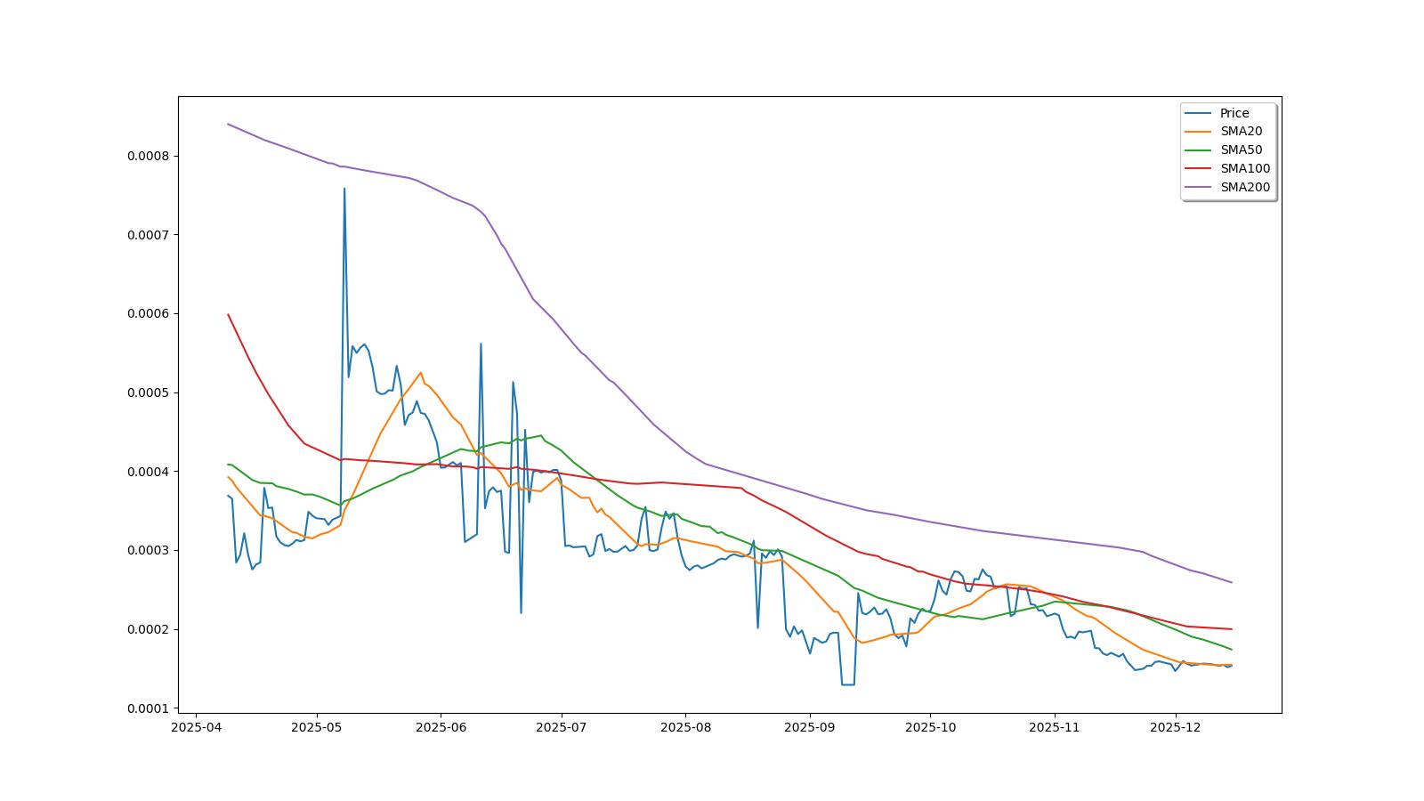 Dogecoin 2.0 Simple Moving Averages