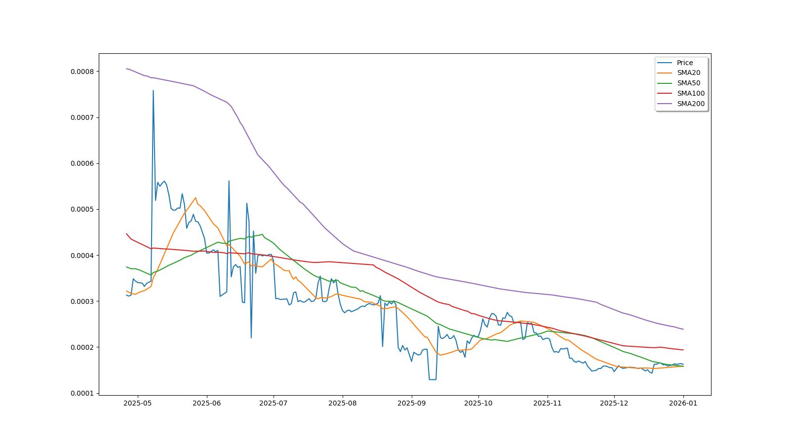 Dogecoin 2.0 Simple Moving Averages