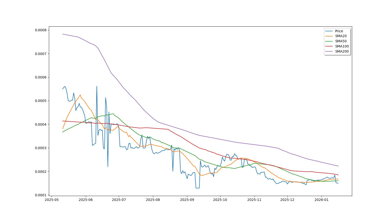 Dogecoin 2.0 Simple Moving Averages