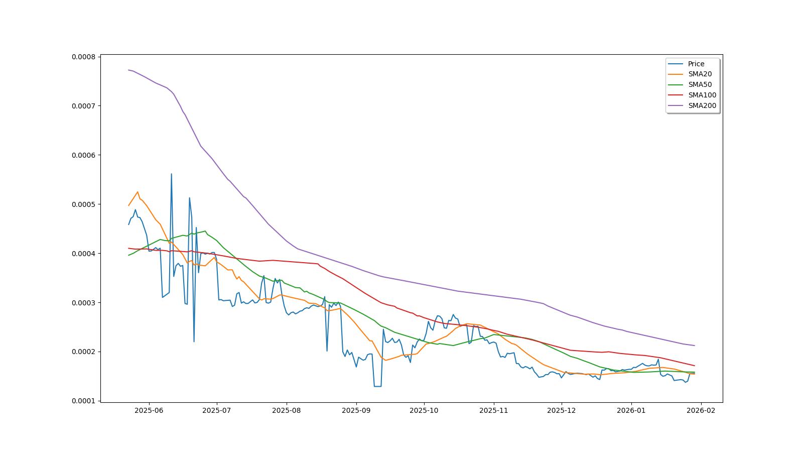 Dogecoin 2.0 Simple Moving Averages