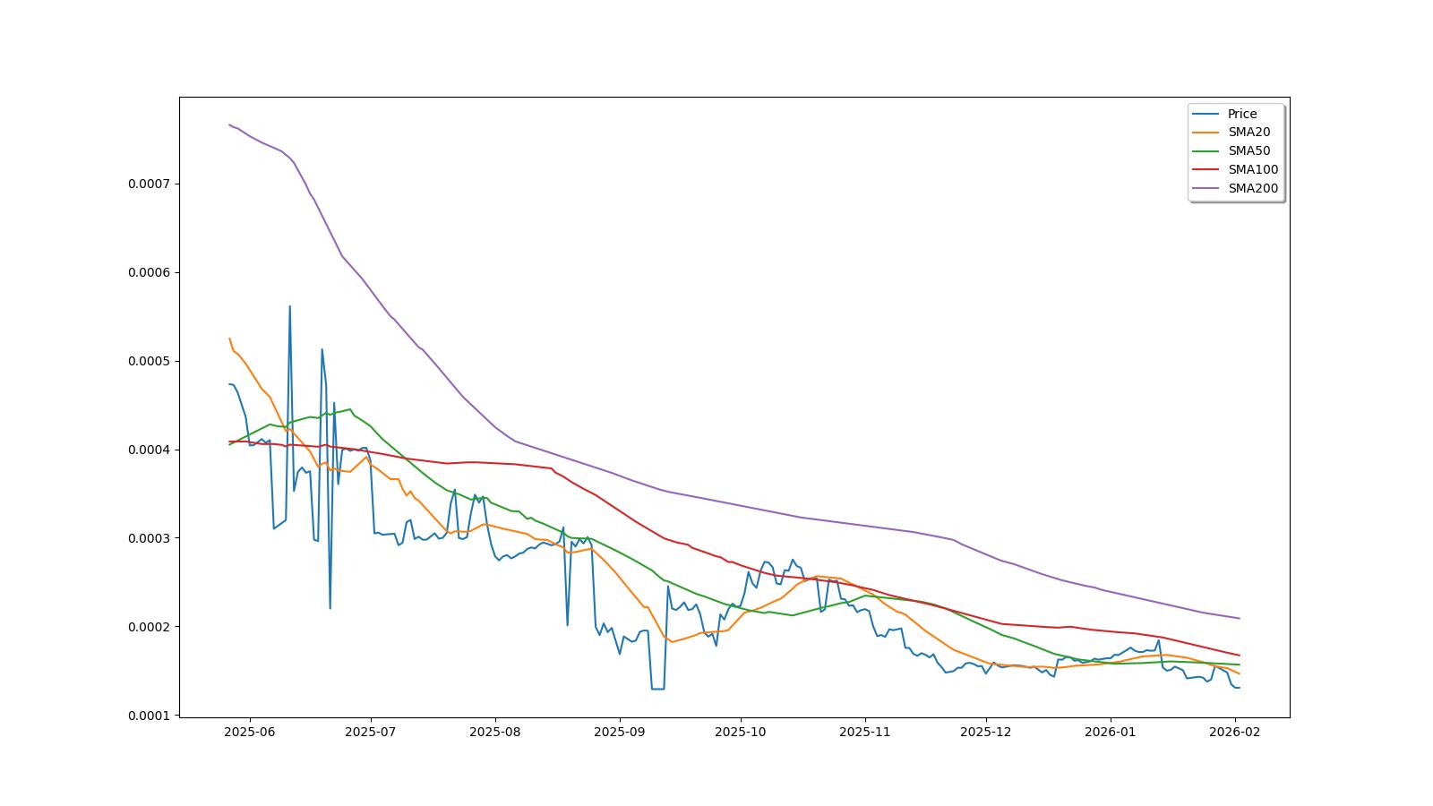 Dogecoin 2.0 Simple Moving Averages
