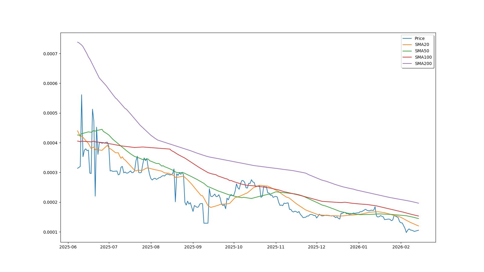 Dogecoin 2.0 Simple Moving Averages