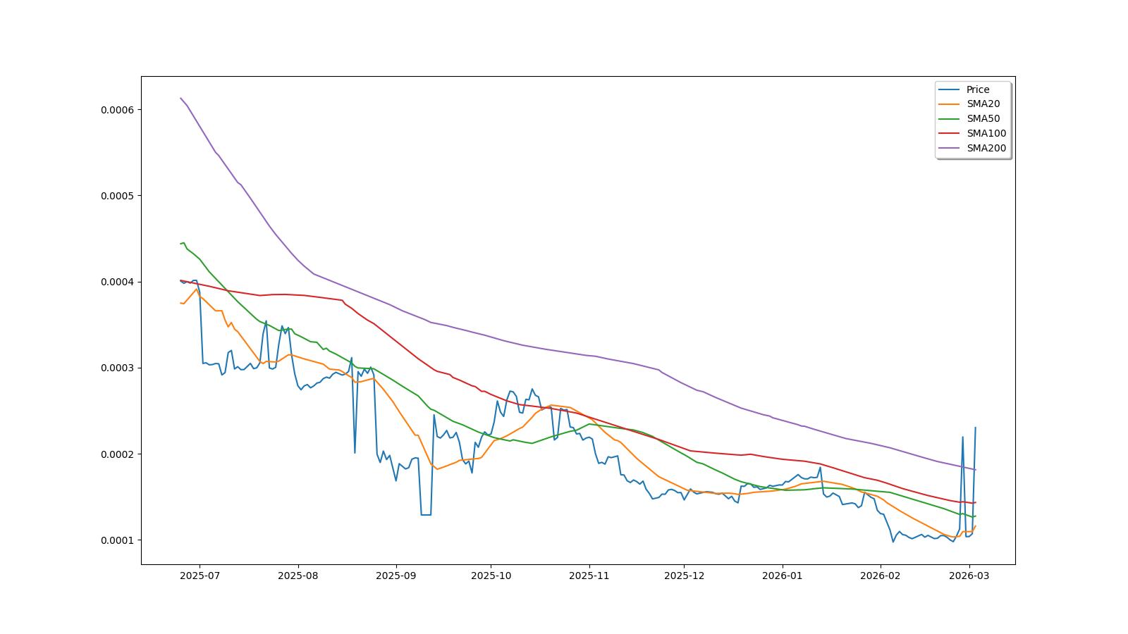 Dogecoin 2.0 Simple Moving Averages