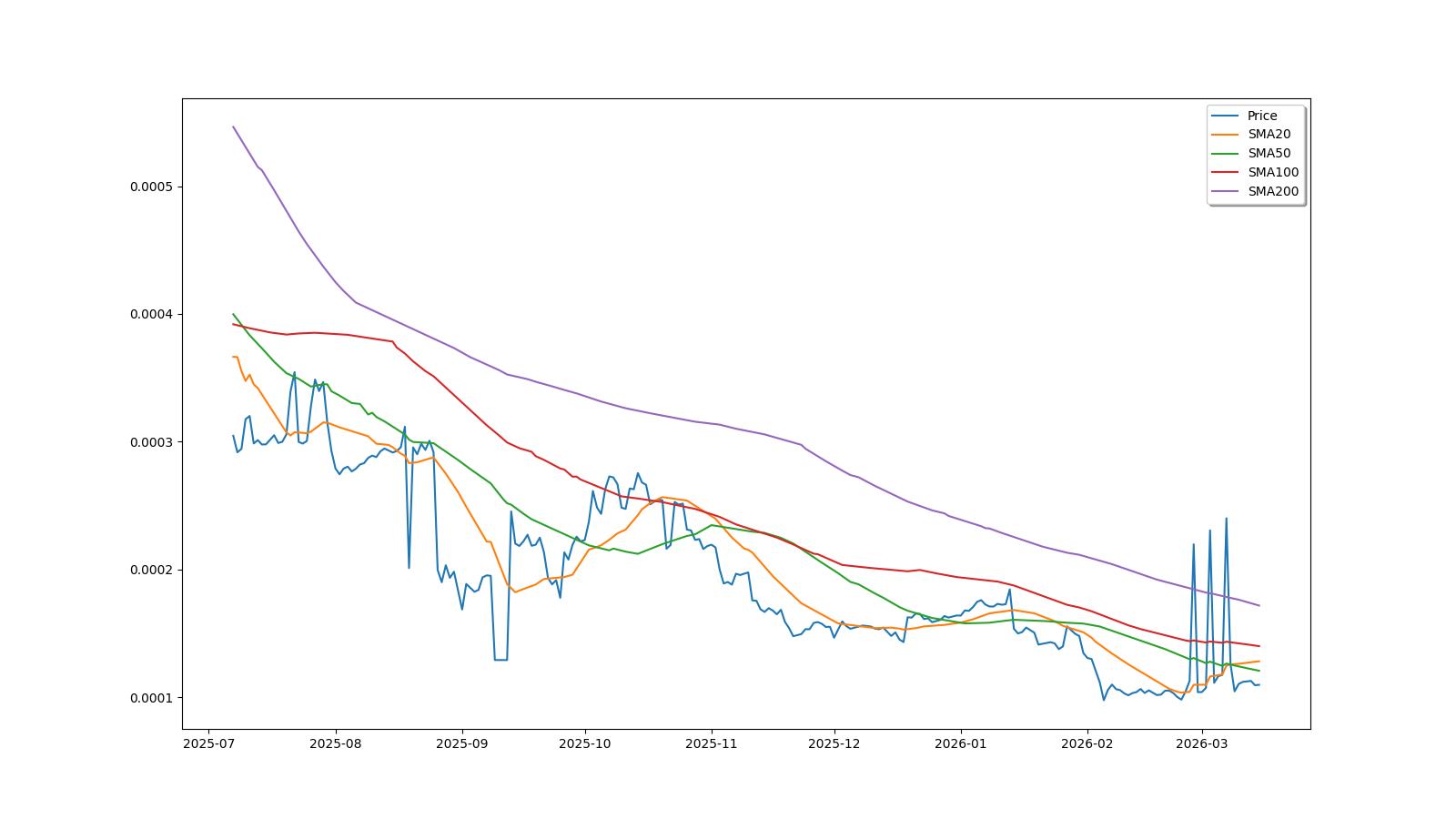 Dogecoin 2.0 Simple Moving Averages