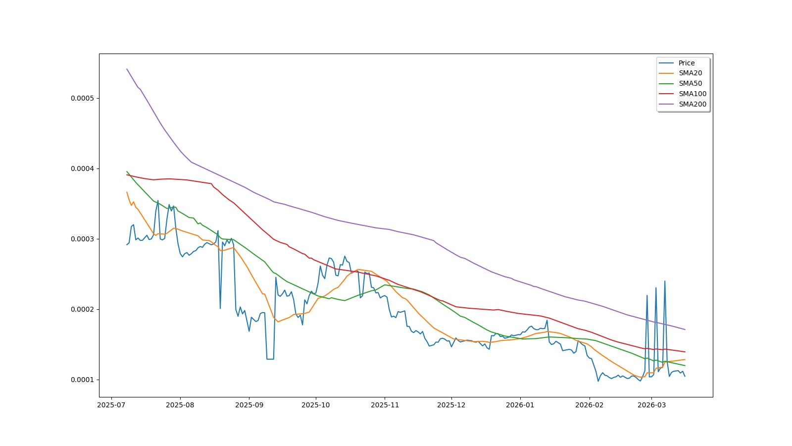 Dogecoin 2.0 Simple Moving Averages