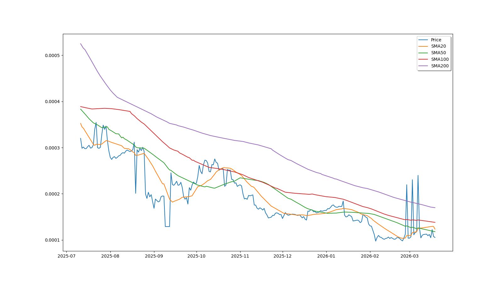 Dogecoin 2.0 Simple Moving Averages