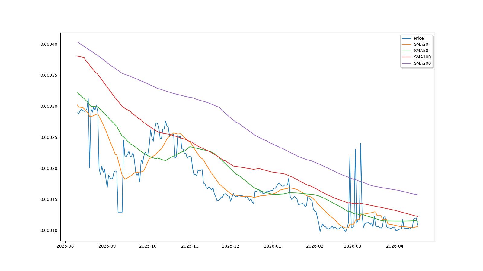 Dogecoin 2.0 Simple Moving Averages