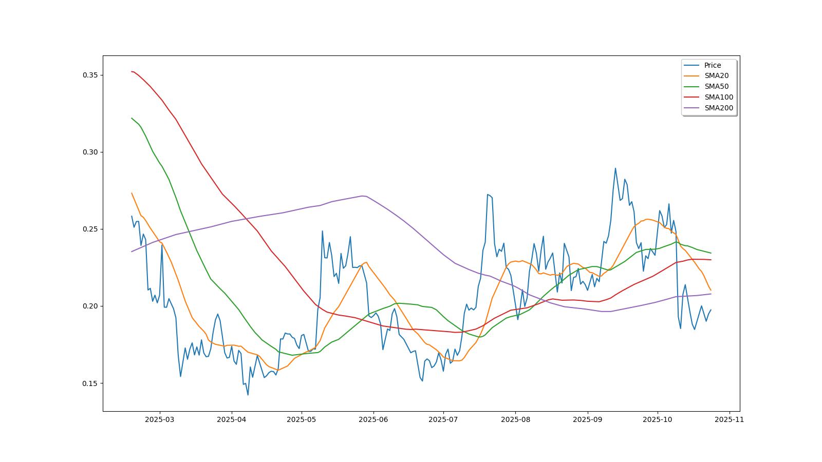 도지코인 Simple Moving Averages