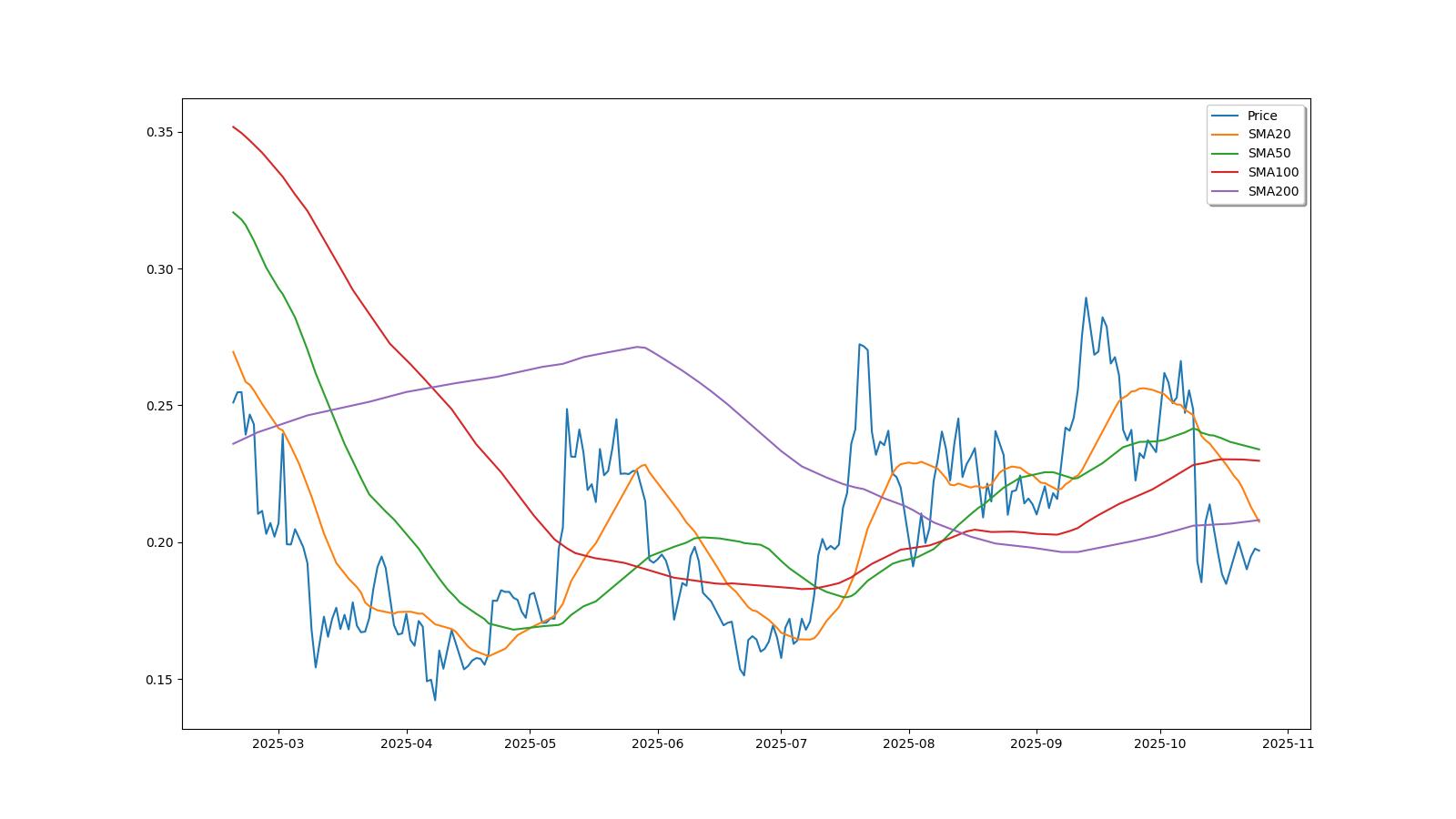 Dogecoin Simple Moving Averages
