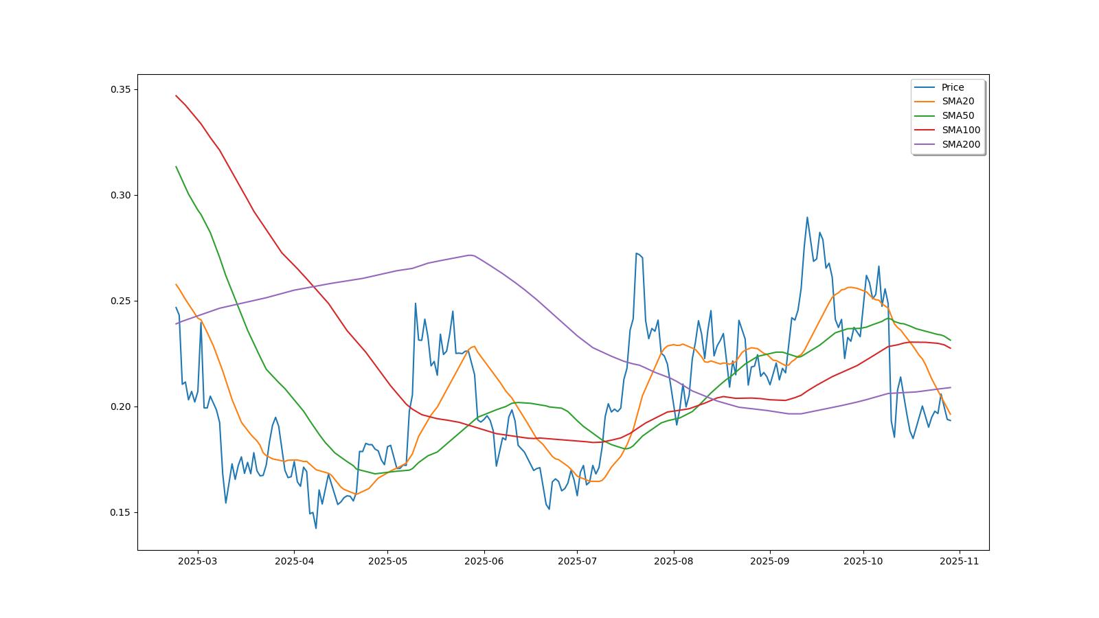 Dogecoin Simple Moving Averages
