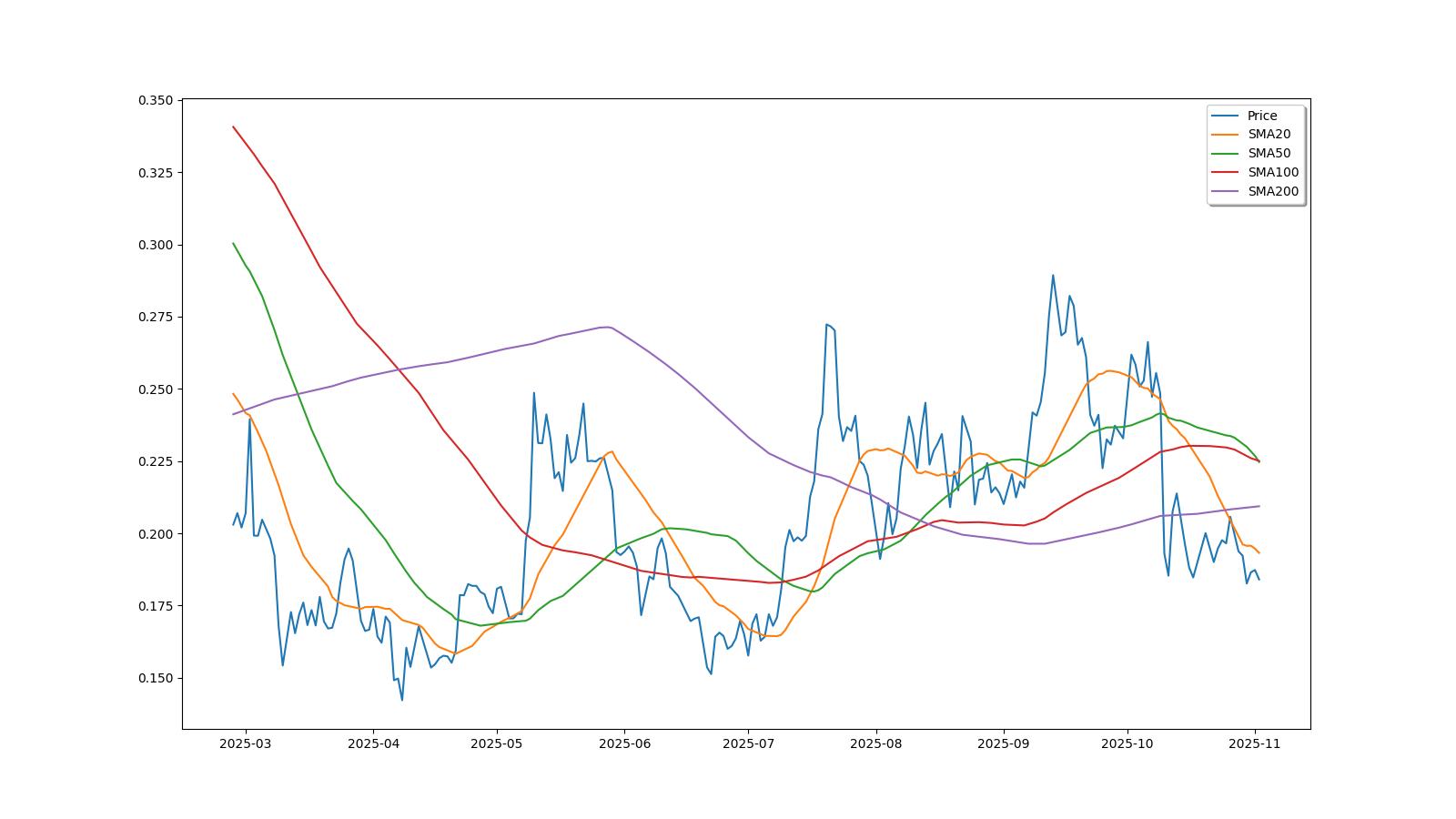 狗狗币 Simple Moving Averages