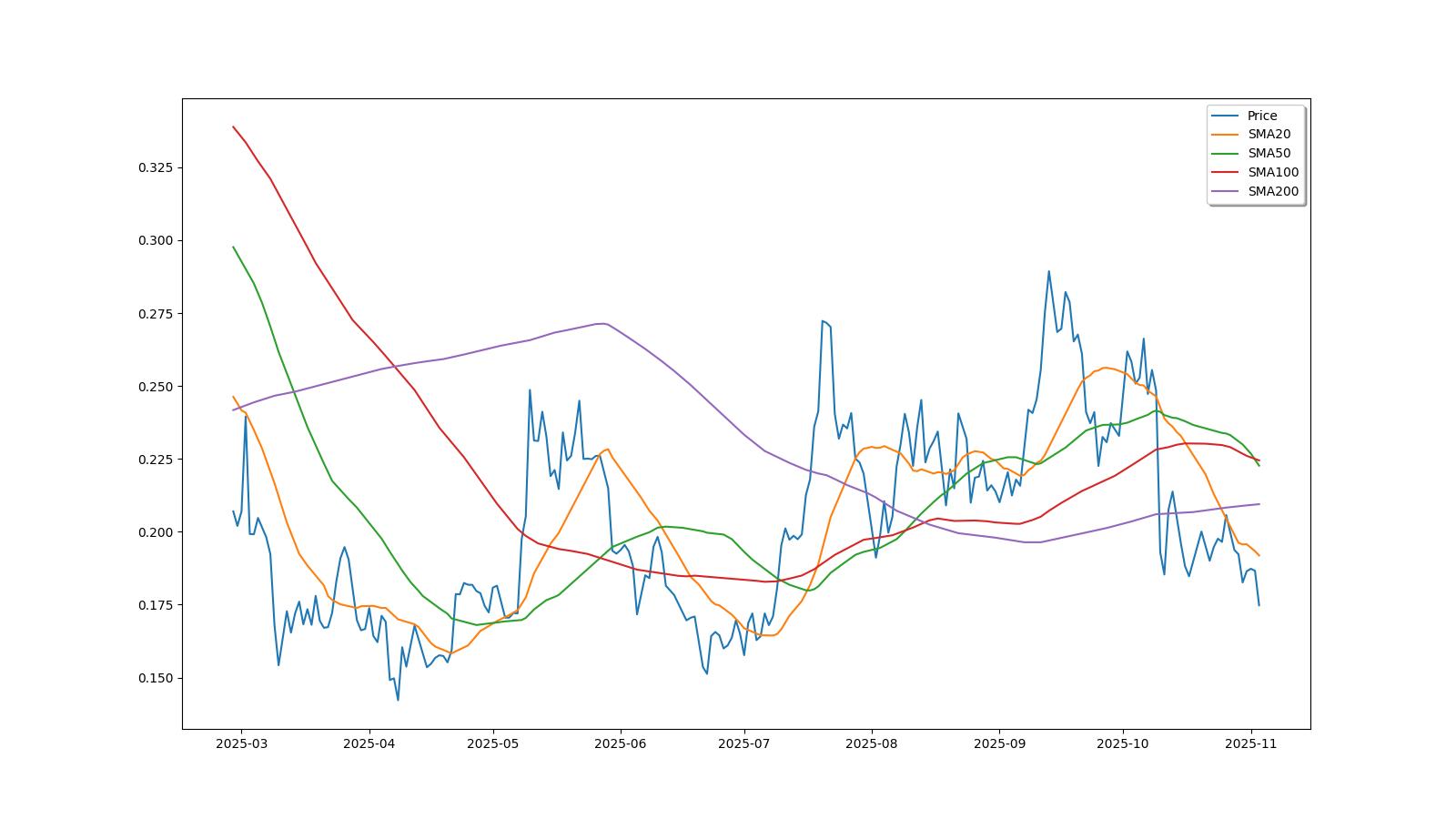 ドージコイン Simple Moving Averages