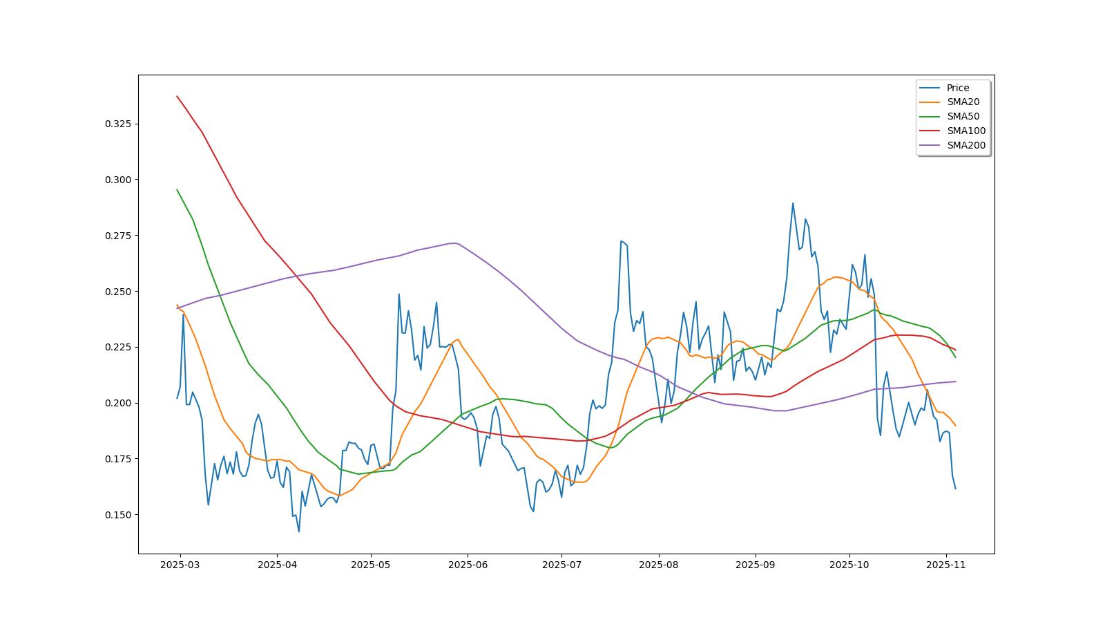 Dogecoin Simple Moving Averages