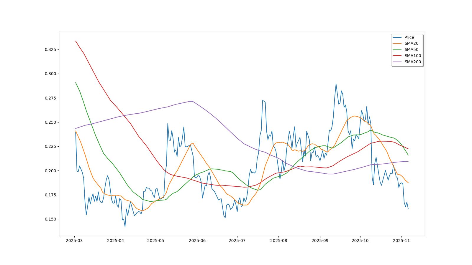 Dogecoin Simple Moving Averages