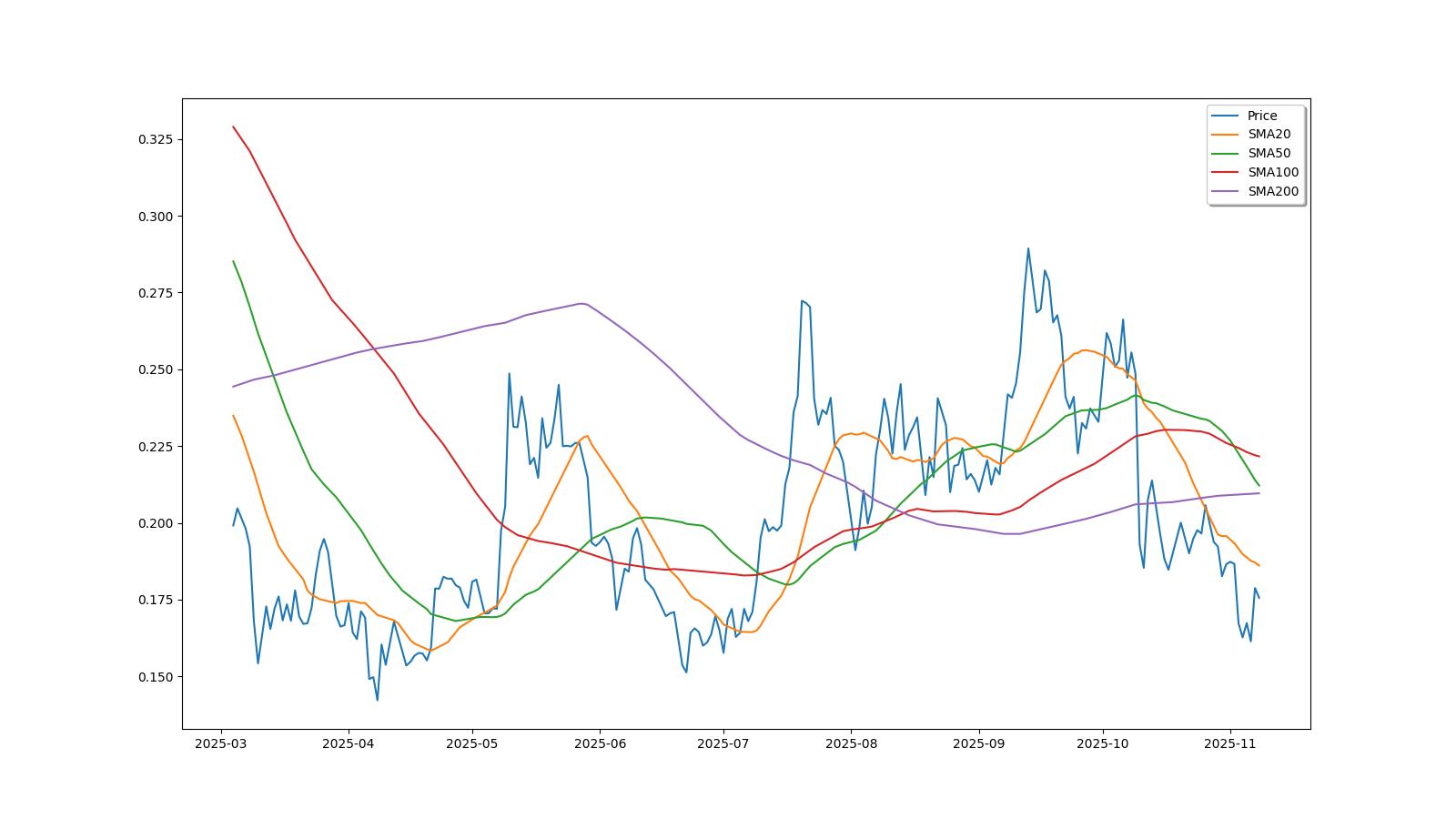 Dogecoin Simple Moving Averages