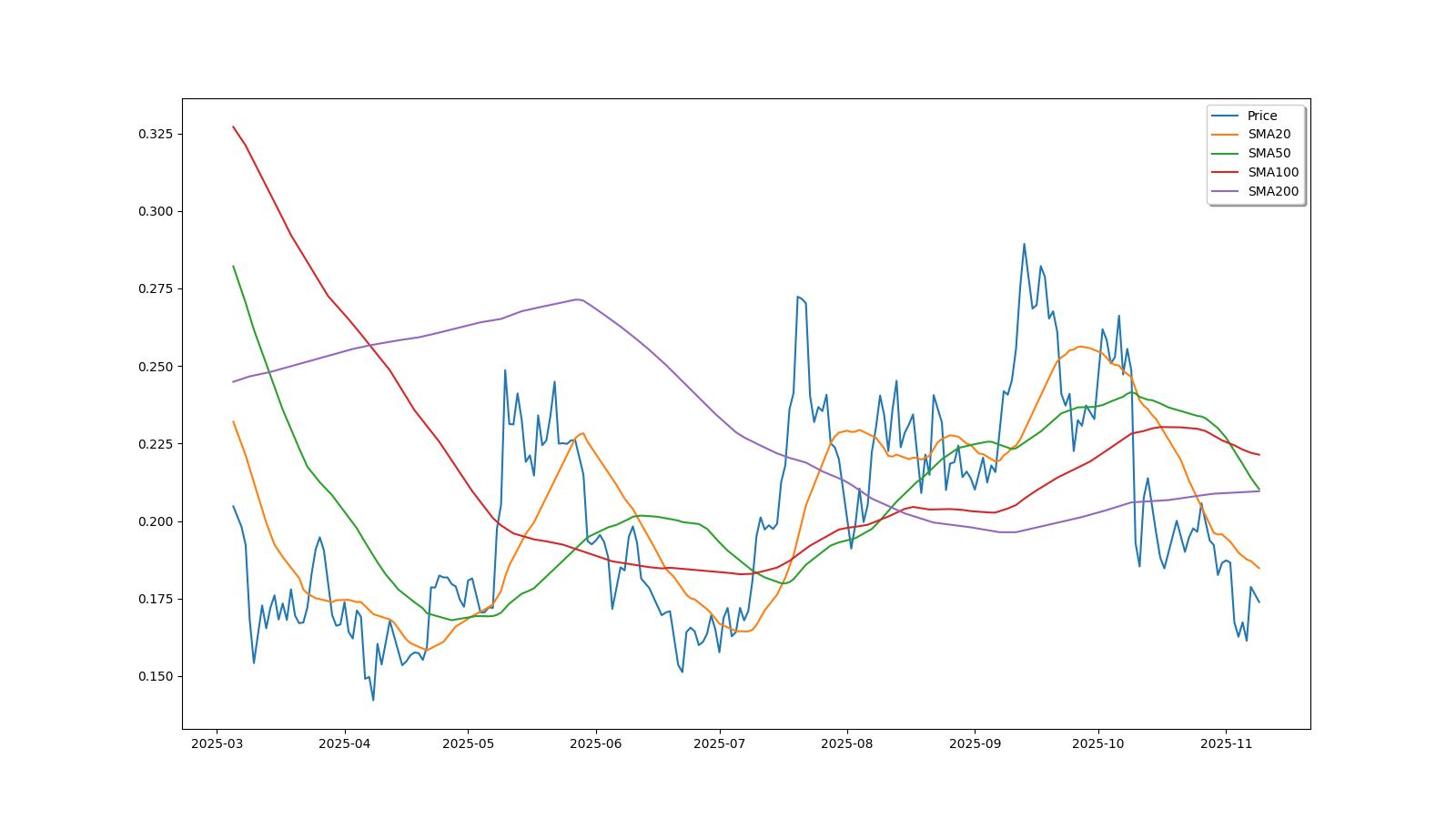 Догикоин Simple Moving Averages