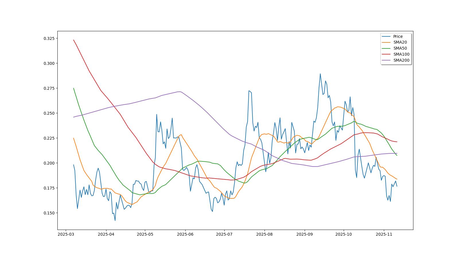 Dogecoin Simple Moving Averages