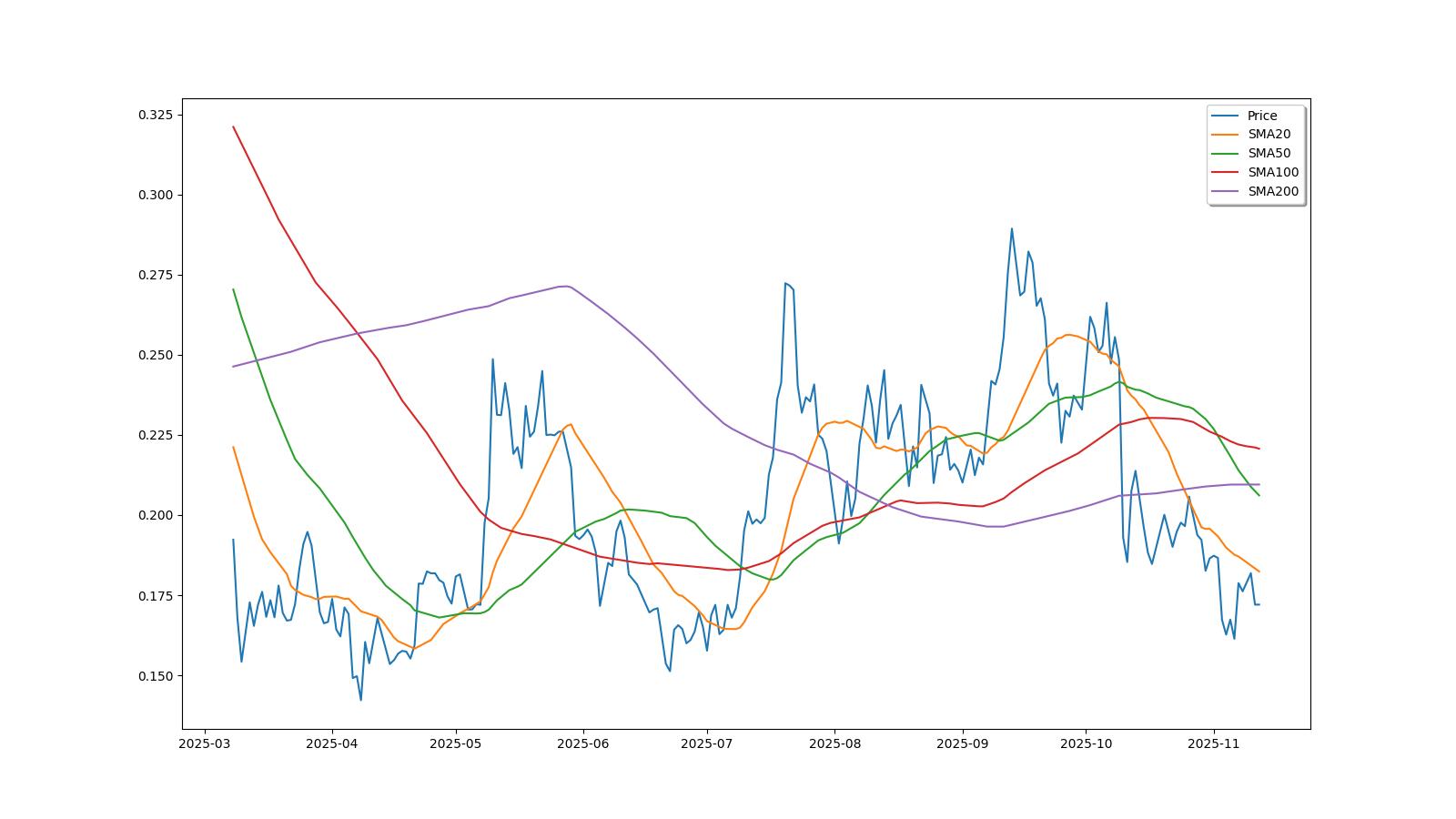 Dogecoin Simple Moving Averages