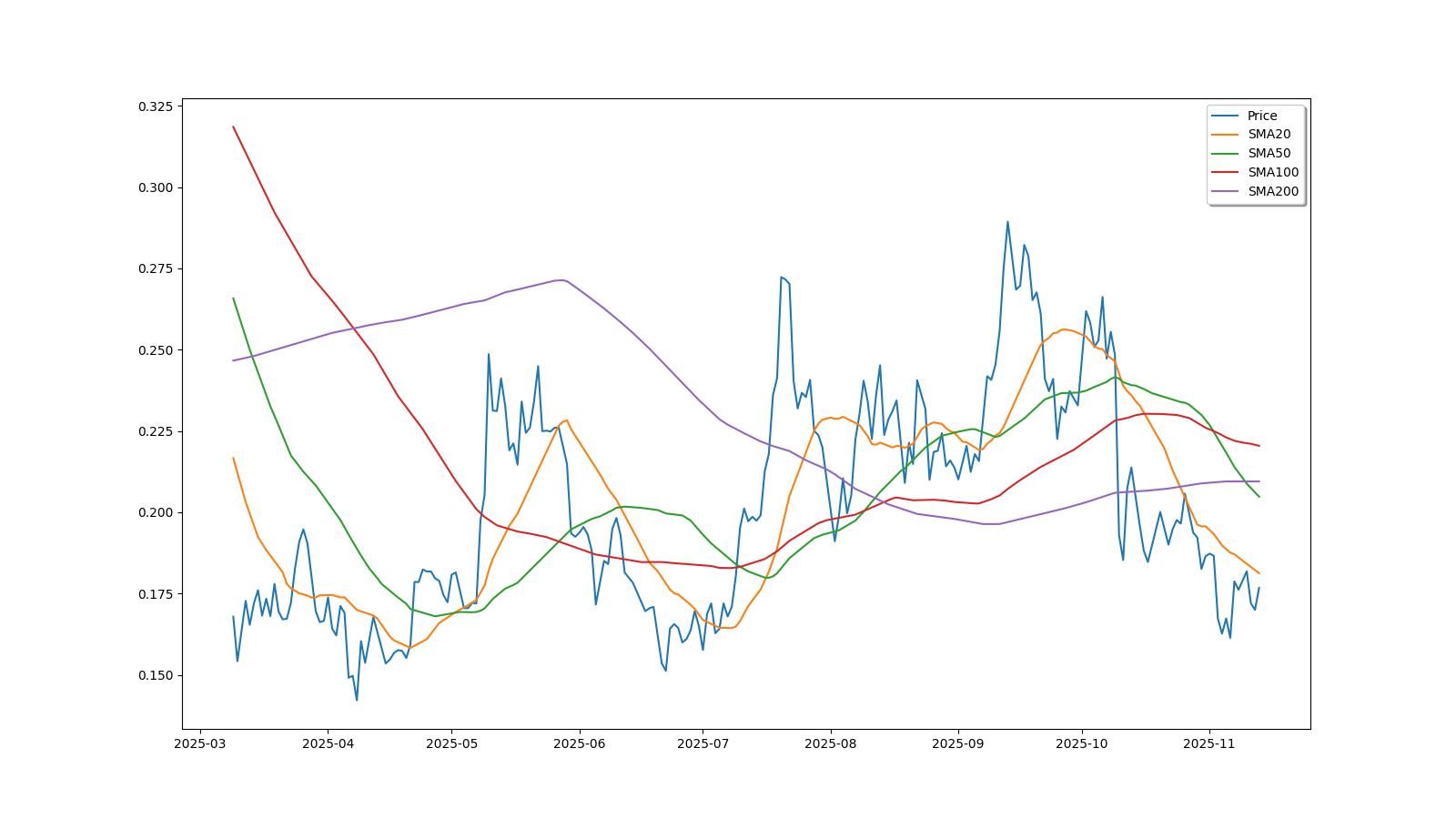 Dogecoin Simple Moving Averages