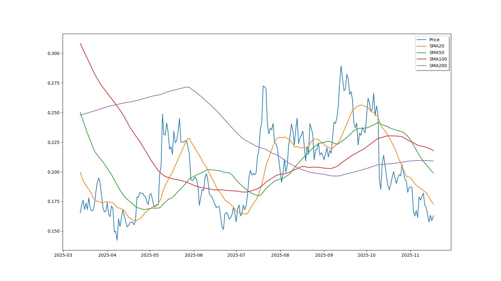 ドージコイン Simple Moving Averages