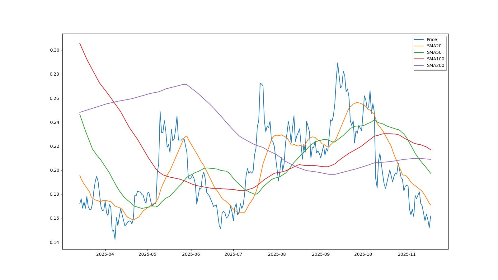 Догикоин Simple Moving Averages