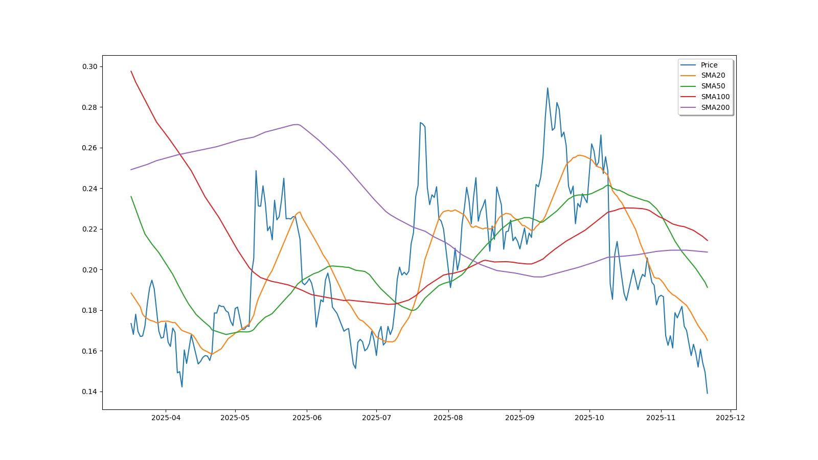 Dogecoin Simple Moving Averages