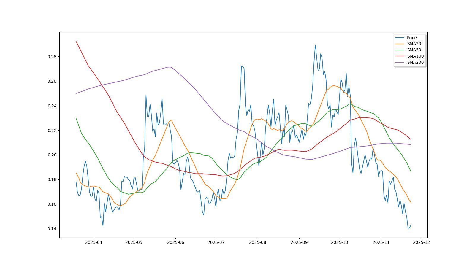 Догикоин Simple Moving Averages